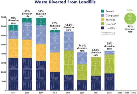 Zero Landfill Waste – Emory Office of Sustainability Initiatives